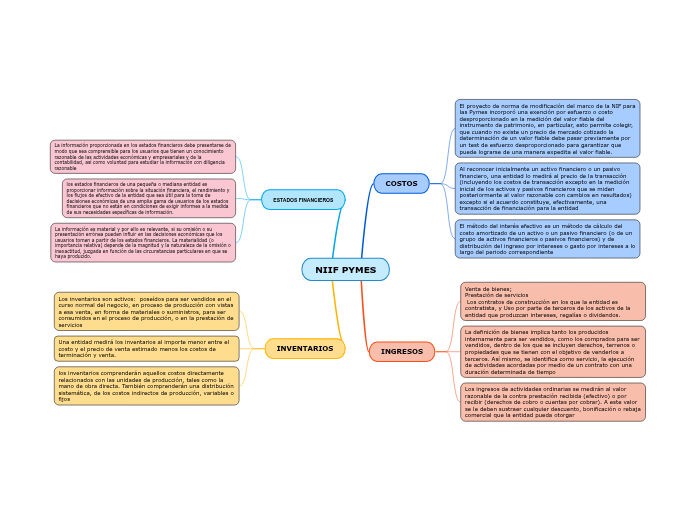NIIF PYMES - Mind Map